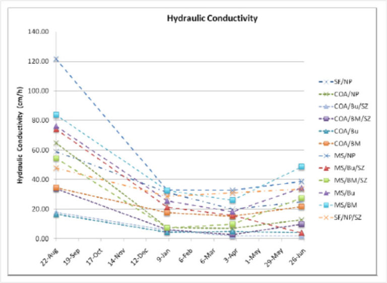 Analyzing Biofiltration Media Performance for Stormwater Solutions ...